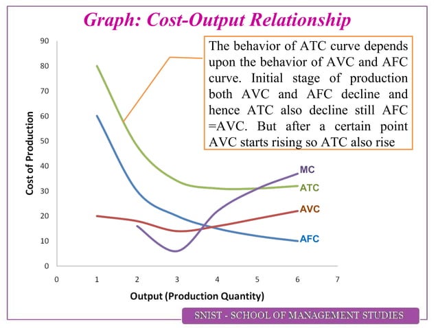 Cost Analysis : Definition of Cost, Types of Cost and Cost-output ...