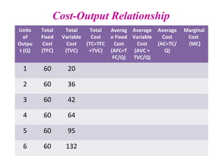 Cost Analysis : Definition of Cost, Types of Cost and Cost-output ...