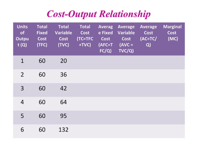 Cost Analysis : Definition of Cost, Types of Cost and Cost-output ...