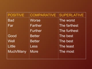Class 7 DEGREES OF COMPARISON (1)(1).ppt
