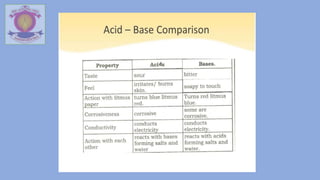 Class 7th Chapter 5 ACIDS BASES AND SALTS.pptx