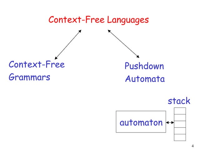 Formal Languages and Context-free Languages | PPT