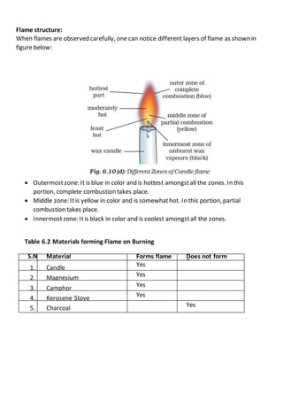 Class 8 Chapter 6-Combustion and Flame Notes - Hakim.docx