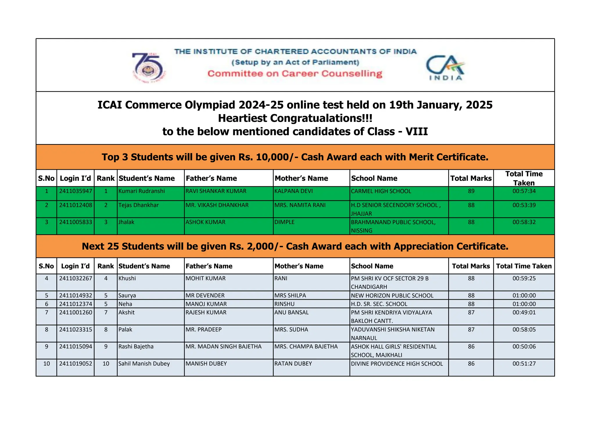 ICAI Commerce Olympiad 2024-25 Class VIII Top Scorers and Awards | PDF