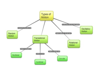 CLASS 9 MOTION PPT NCERT CHAPTER FOR CLASS 9 .pptx