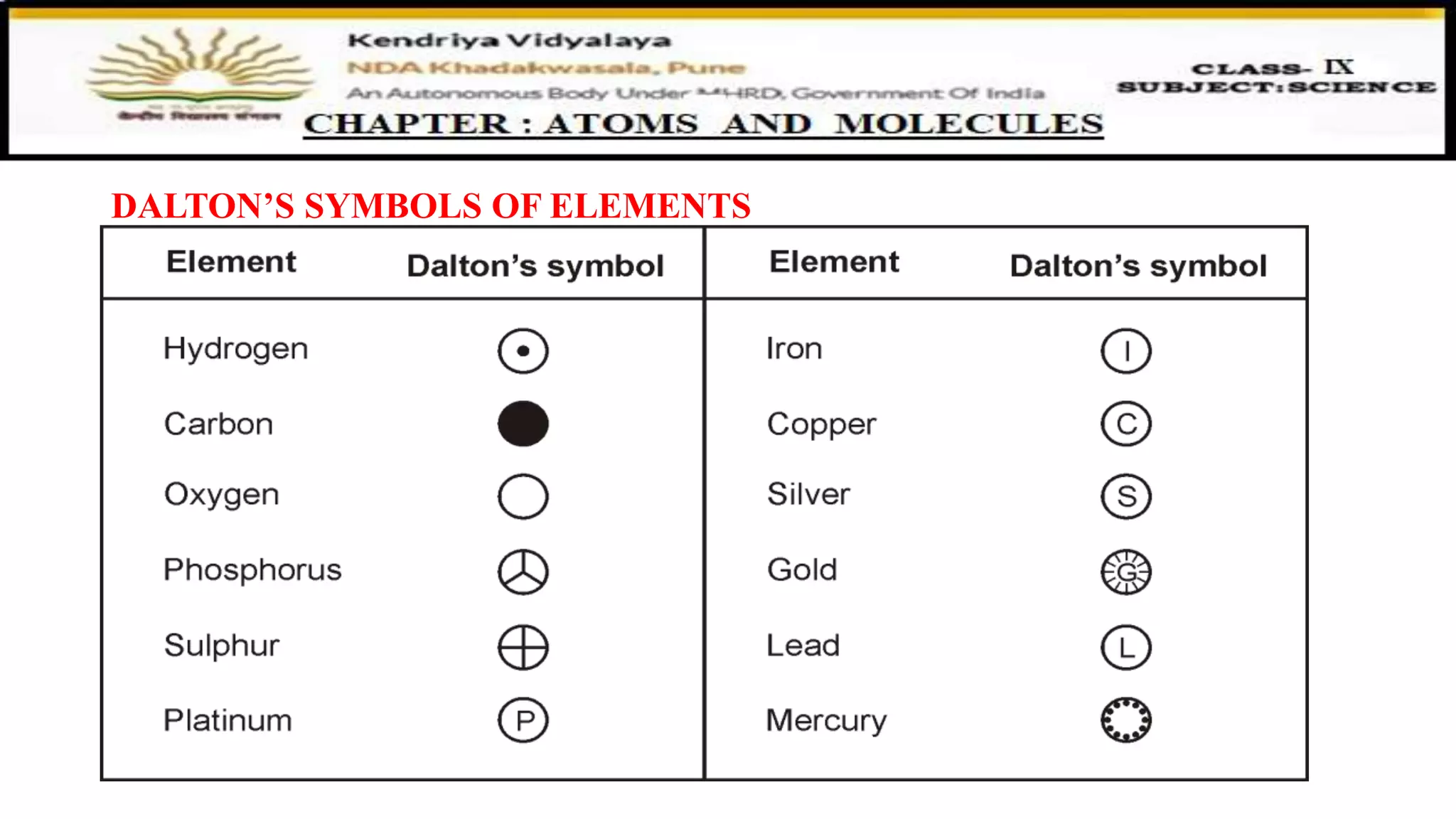 Class 9 ppt 2 atoms n molecules | PPTX