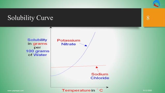 Solubility - Science (Grade 9) | PPTX
