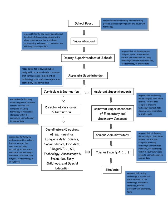 Organizational Chart | DOCX