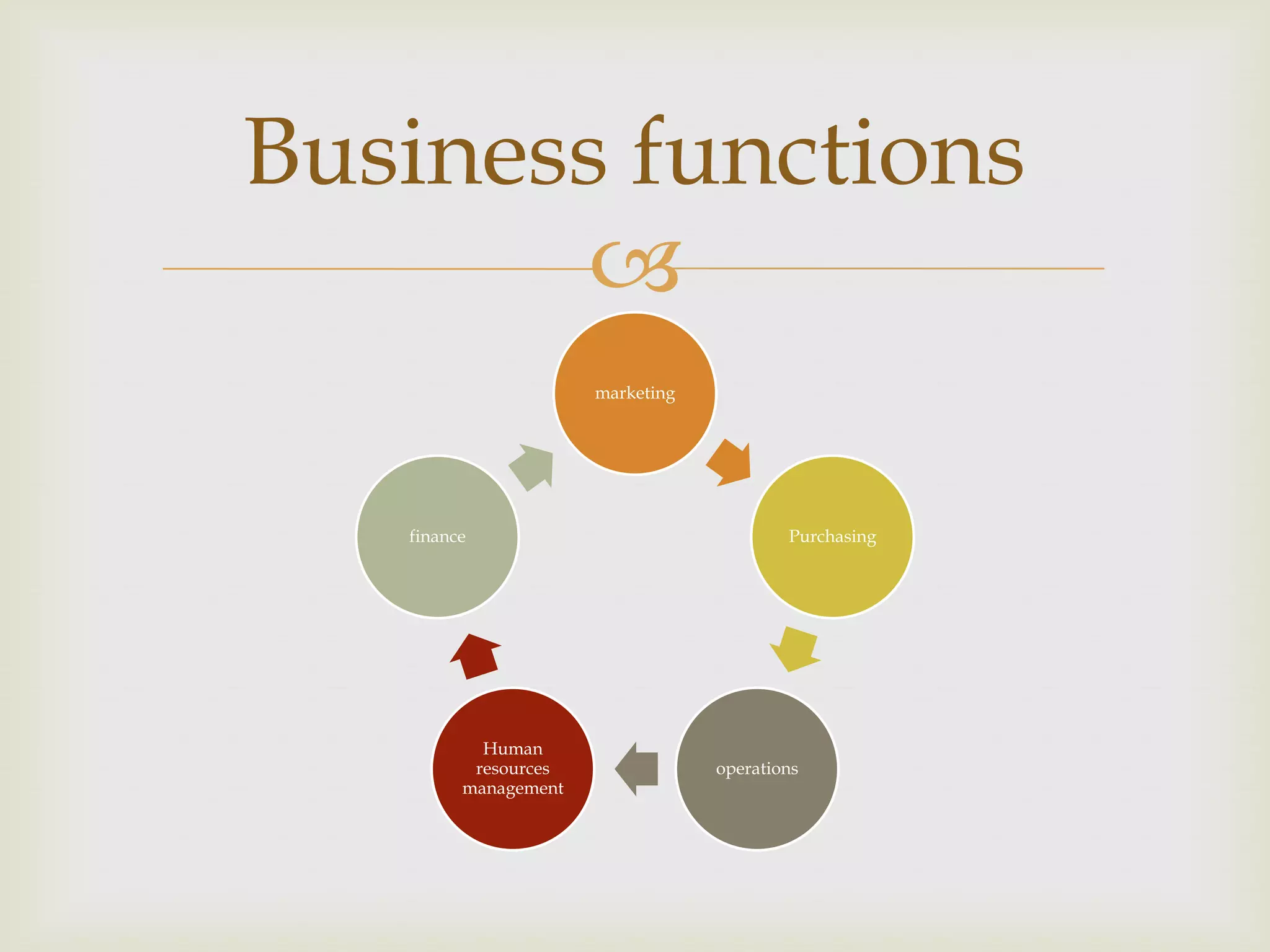 Class activity on the different types of business | PPTX