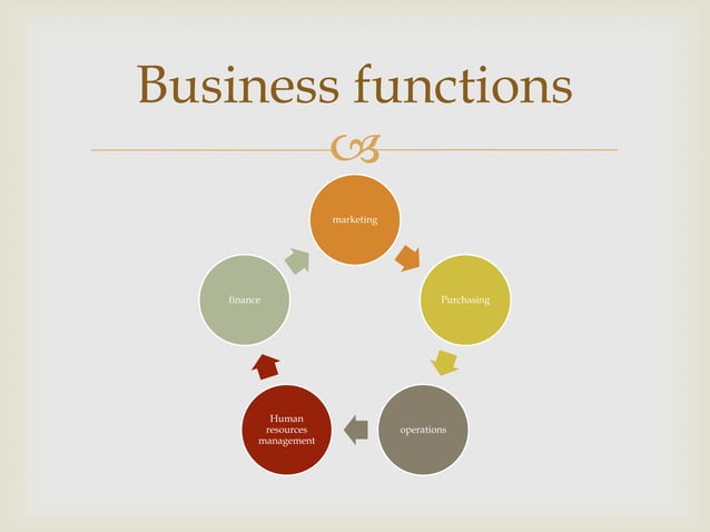 Class activity on the different types of business | PPT