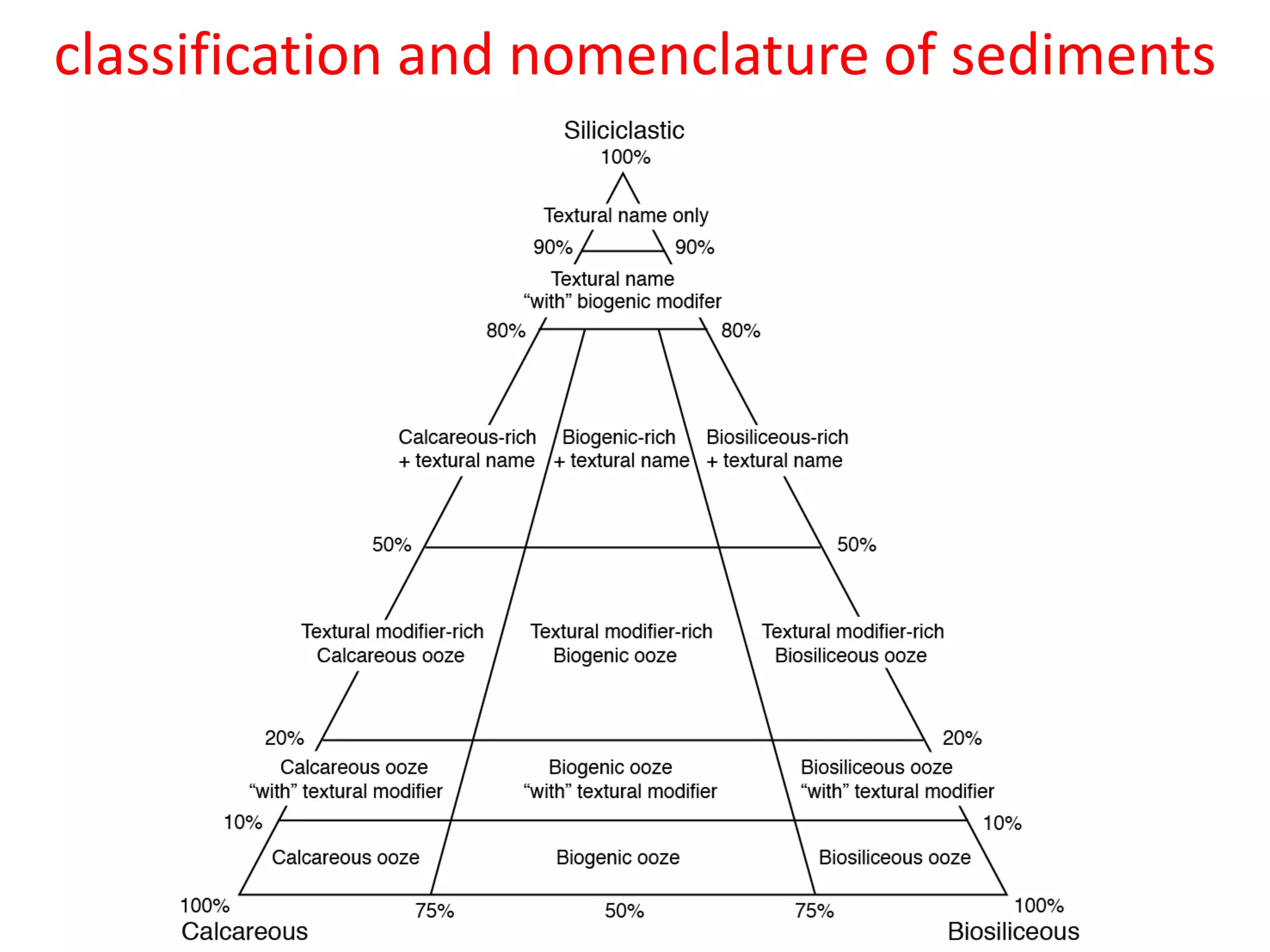Classaification of sediments | PPTX