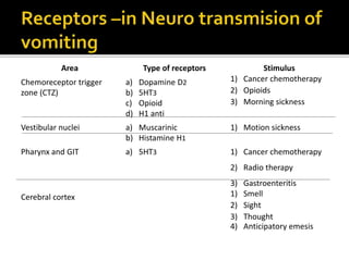 Class antiemetics 3 | PPT