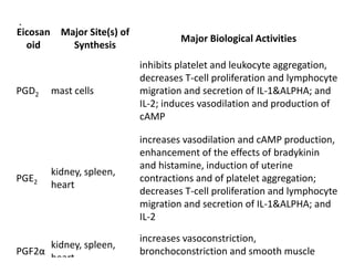 Class autocoids 3 prostaglandins | PDF