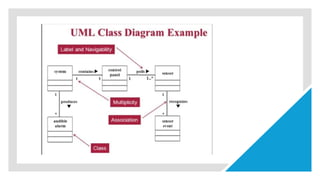 class diagram uml Object Oriented Software Engineering.pdf.pptx