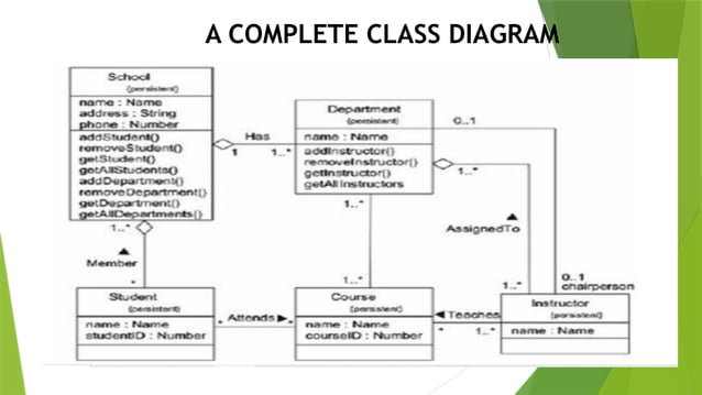 CLASS DIAGRAMS IN OBJECT ORIENTED ANALYSIS AND DESIGN | PPTX