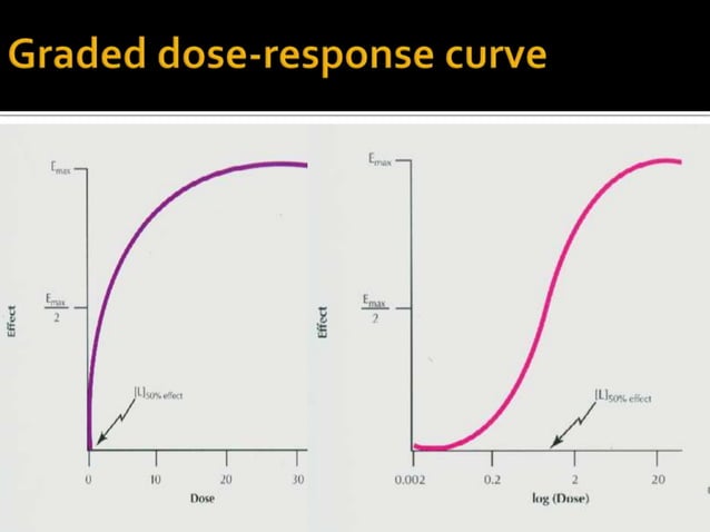 Class dose response curve | PPTX | Pharmaceutical Drugs | Medical Health