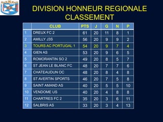 CLASSEMENT CLUB | PPT