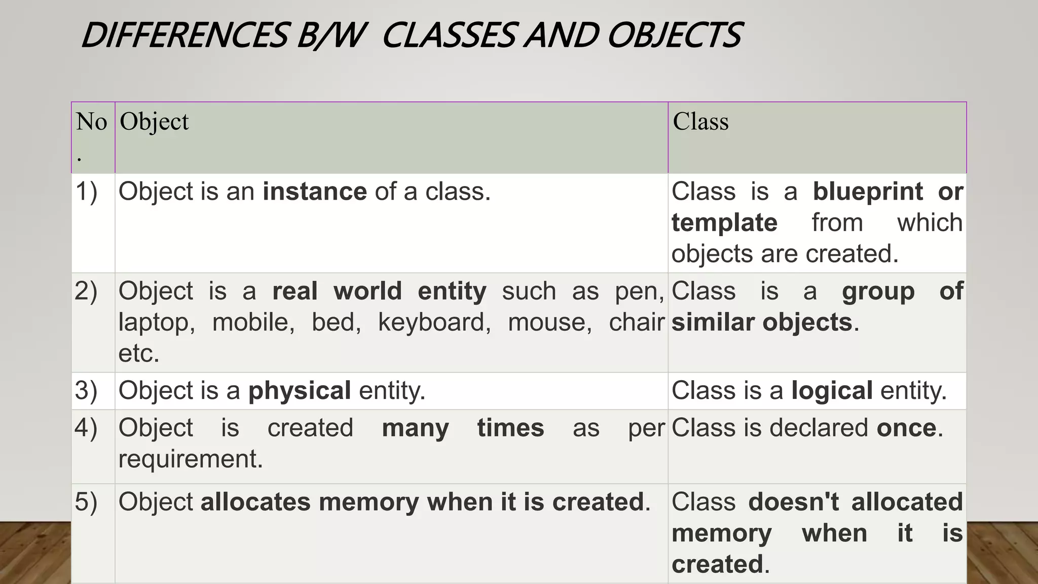 Classes And Objects Conceptspptx Programming Languages Computing 5639