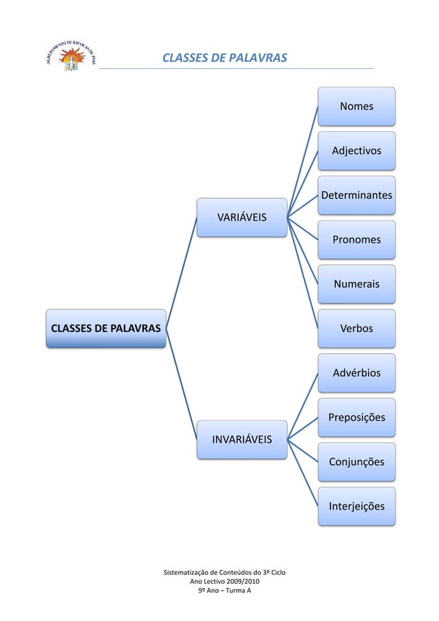 Classes De Palavras Esquema | PDF