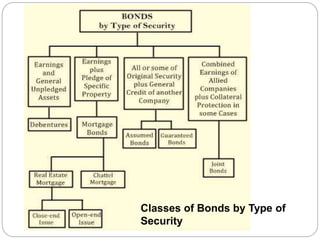 Classes of bonds (Classification of Bonds as to type) | PPTX