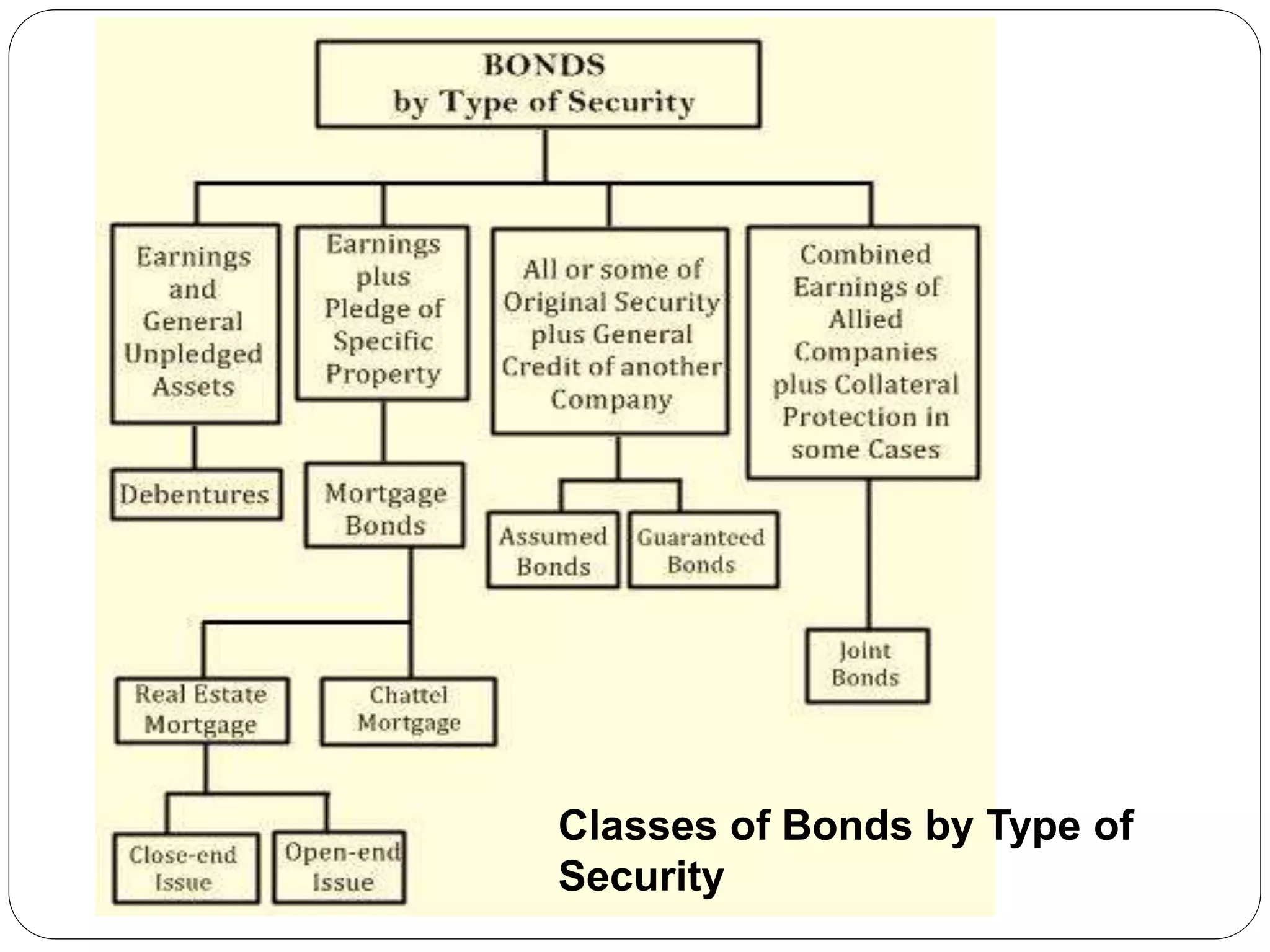 Classes of bonds (Classification of Bonds as to type) | PPTX