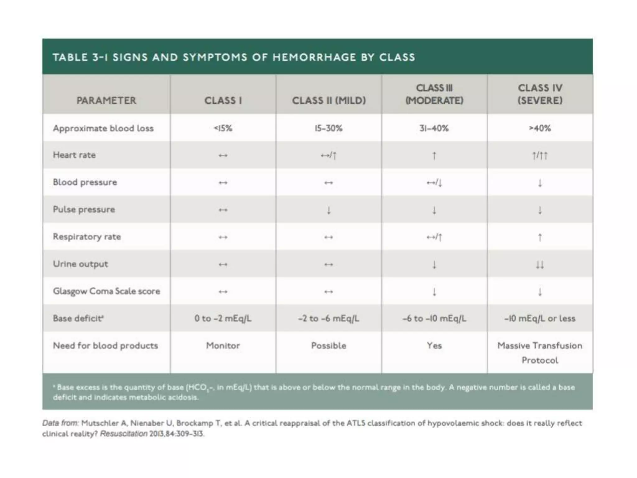 Classes of shock | PPT