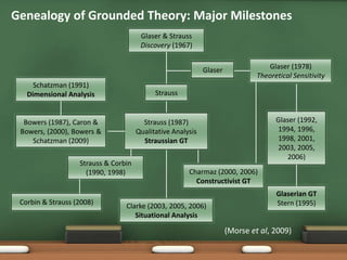 Grounded Theory Presentation | PPTX