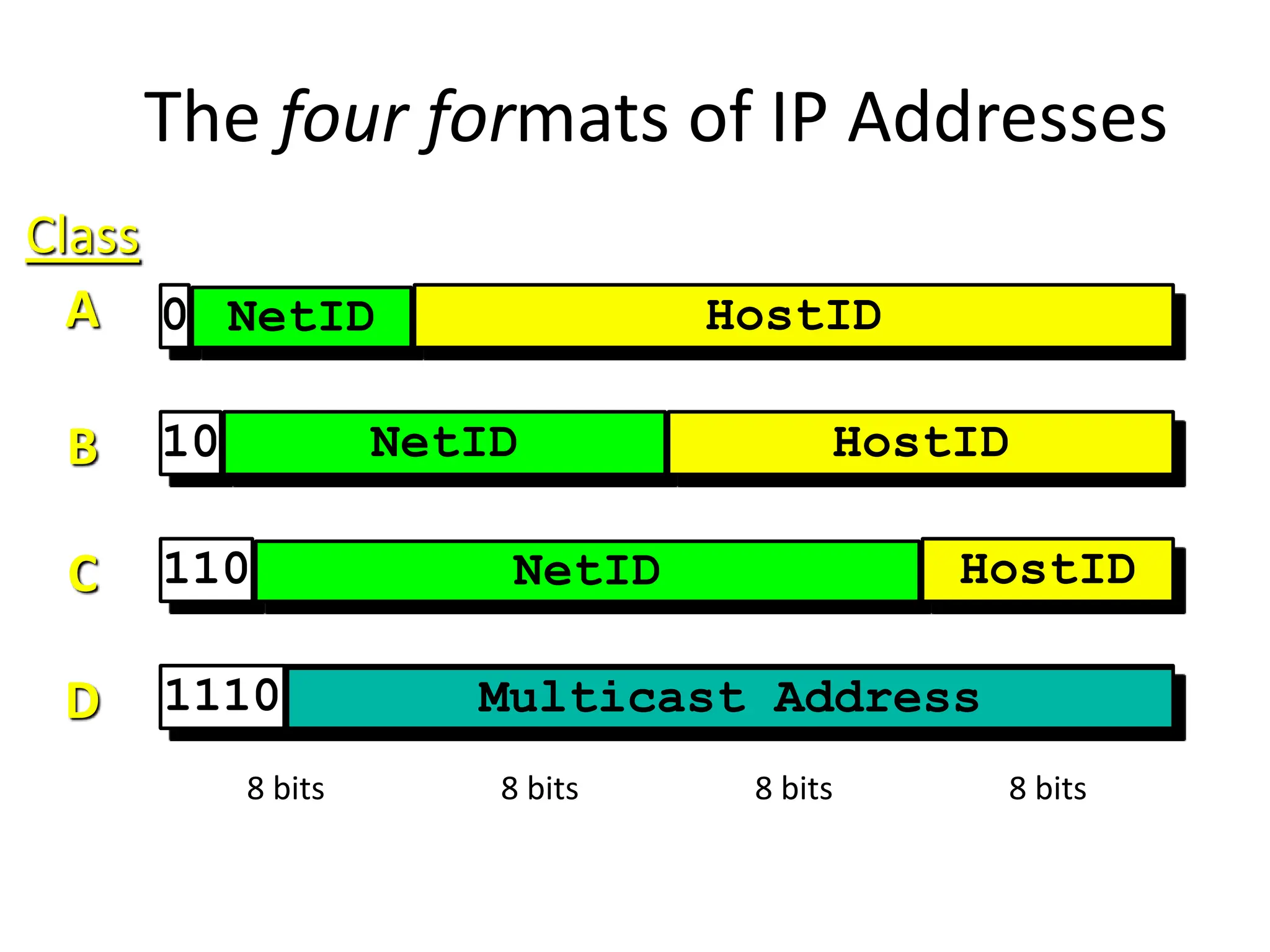 Classful_addressing_Class for IP Addressing | PPT