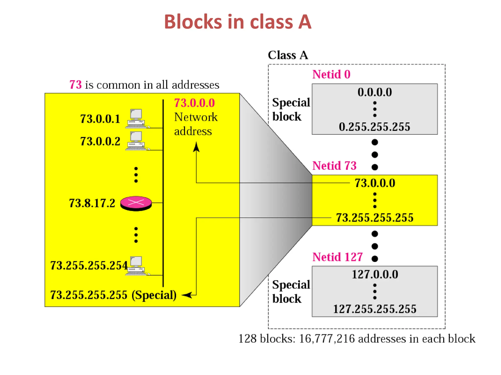 Classful Addressing Class For Ip Addressing Ppt