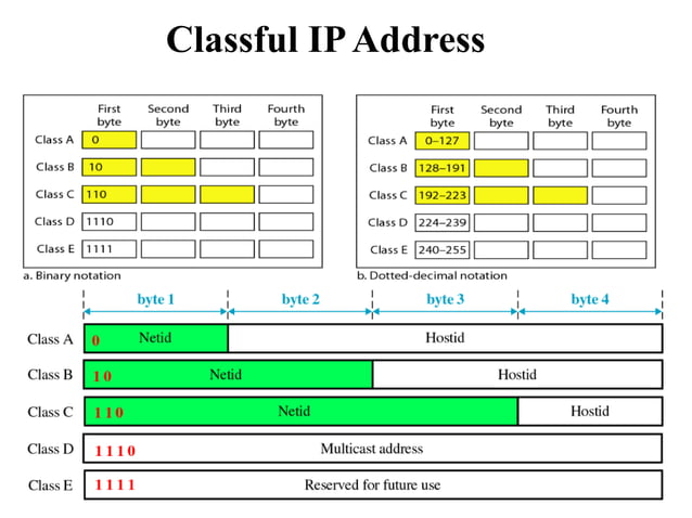 Classful_addressing_Class for IP Addressing | PPT | Computer Networking | Computing