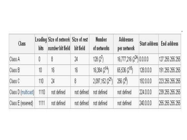 Classful_addressing_Class for IP Addressing | PPT | Computer Networking | Computing