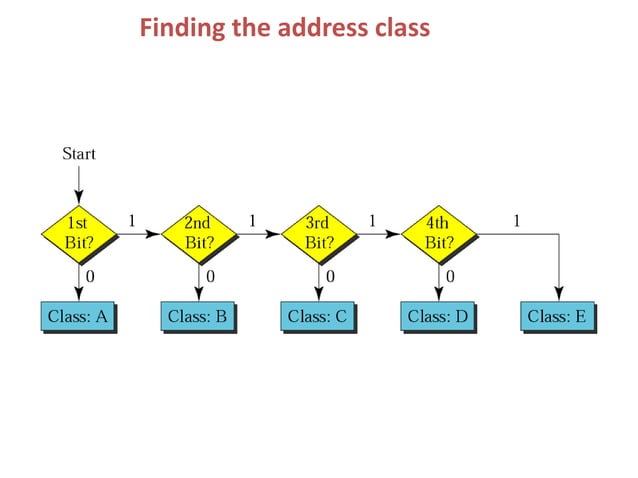 Classful_addressing_Class for IP Addressing | PPT | Computer Networking | Computing