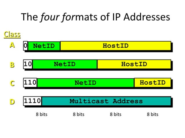 Classful_addressing_Class for IP Addressing | PPT