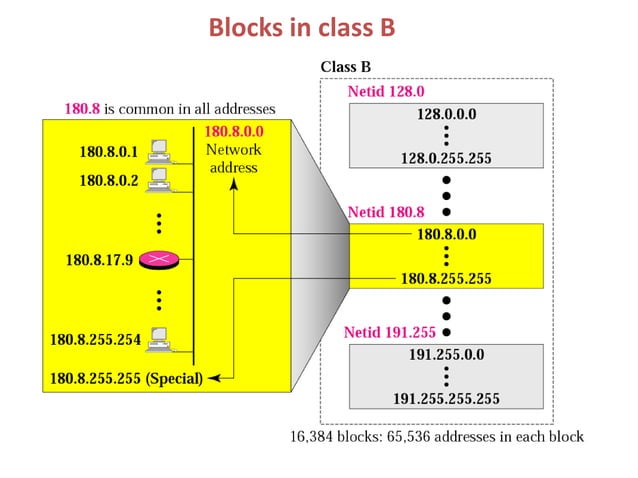 Classful_addressing_Class for IP Addressing | PPT | Computer Networking | Computing