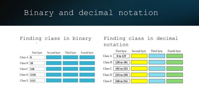 Classes, NetId and HostId in Classful Addressing | PPTX | Computer ...