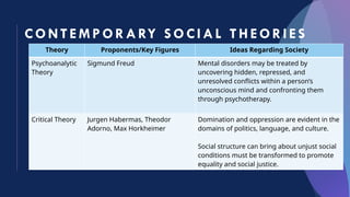Classical and Contemporary Social Theories.pptx | Science