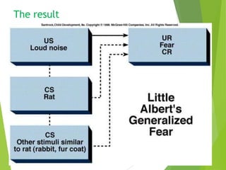 Classical Conditioning Diagram