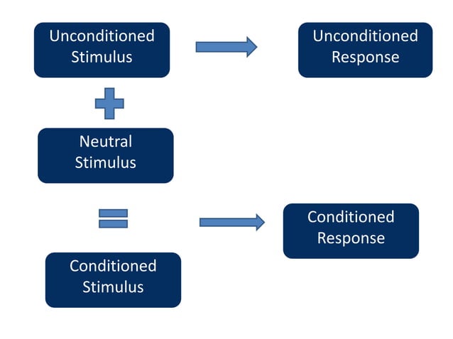 Classical conditioning theory | PPTX