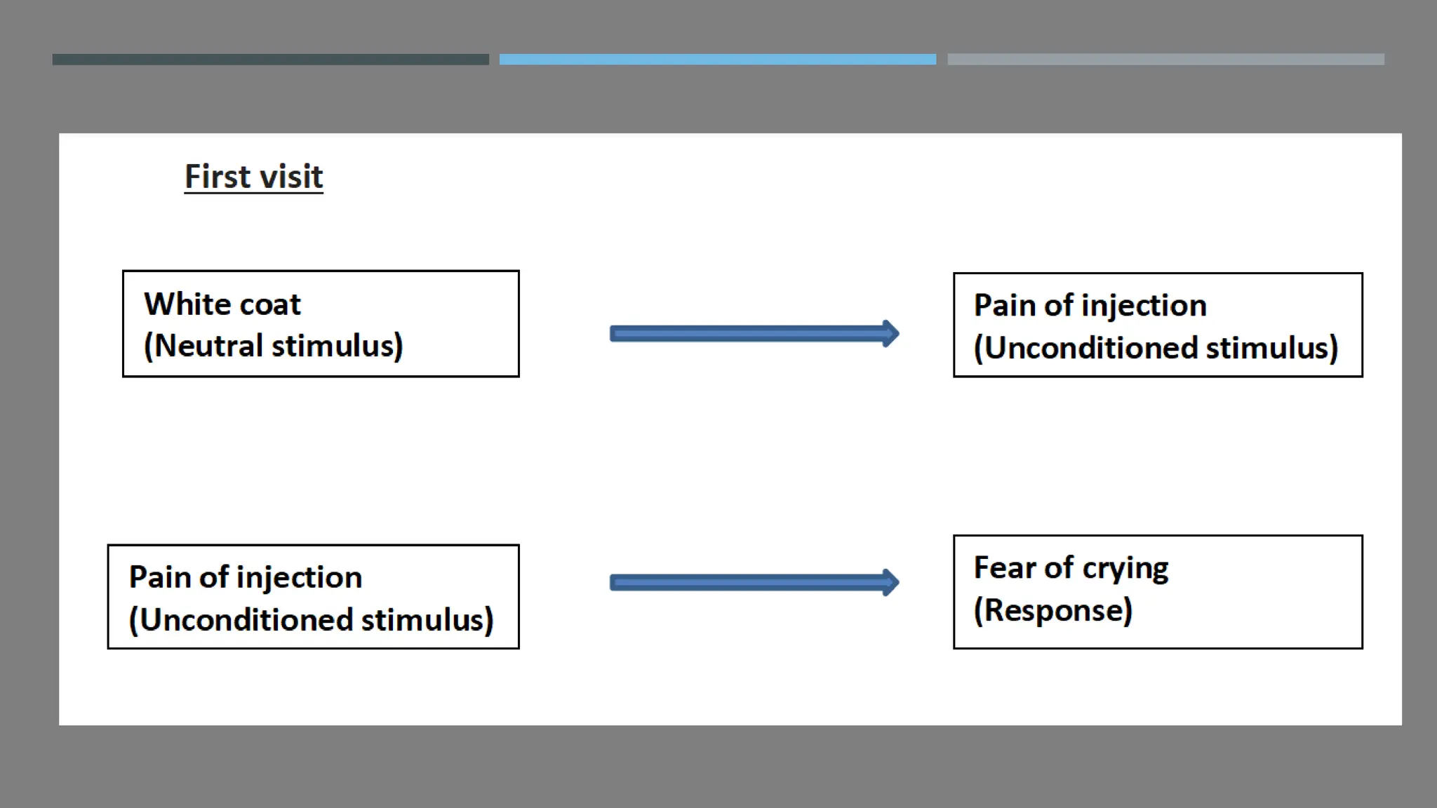 Classical conditioning theory | PPTX
