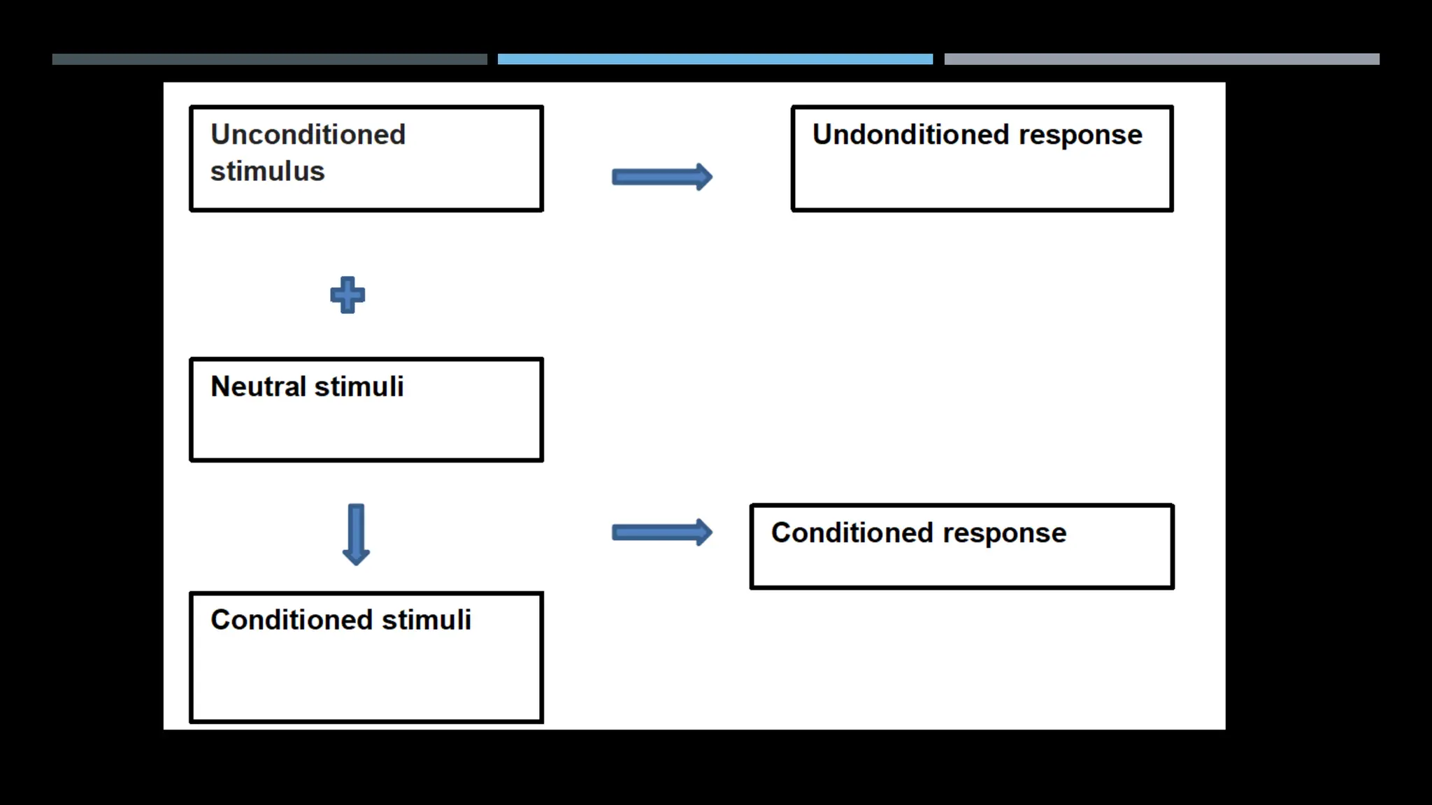 Classical conditioning theory | PPTX