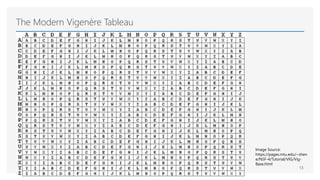 Classical cryptographic techniques, Feistel cipher structure | PPTX