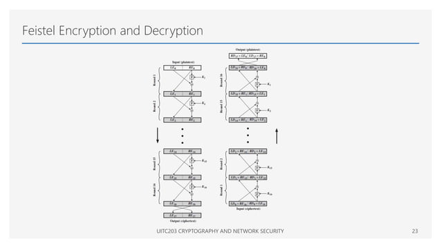 Classical cryptographic techniques, Feistel cipher structure | PPTX
