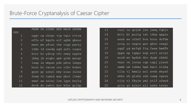 Classical cryptographic techniques, Feistel cipher structure | PPTX