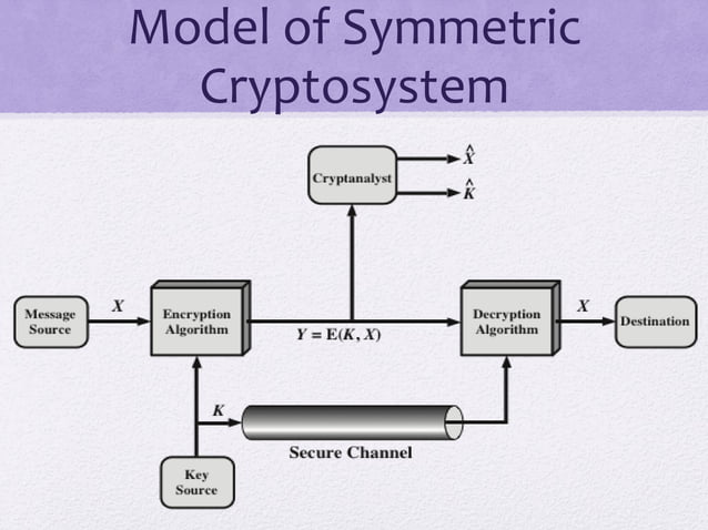 Classical encryption techniques | PDF | Programming Languages | Computing