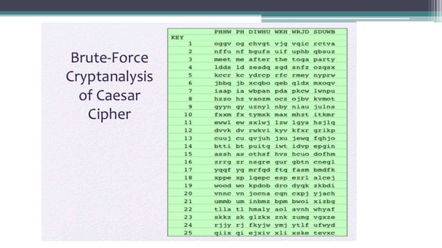 Classical Encryption Techniques | PPTX