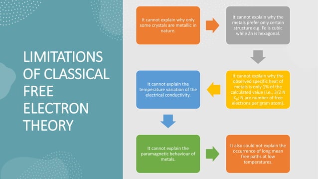 classical free electron theory.pptx | Chemistry | Science