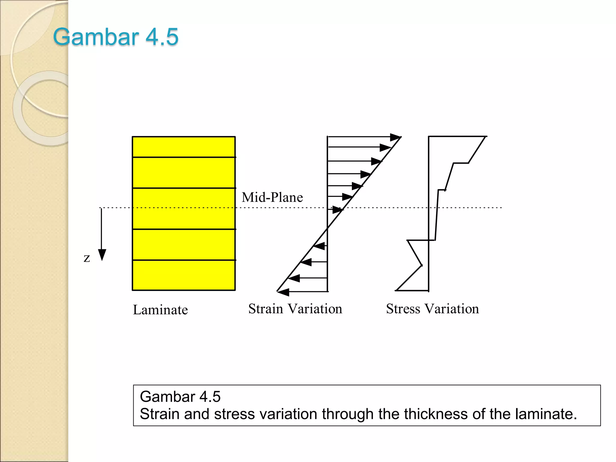 Classical Lamination Theory | PPT