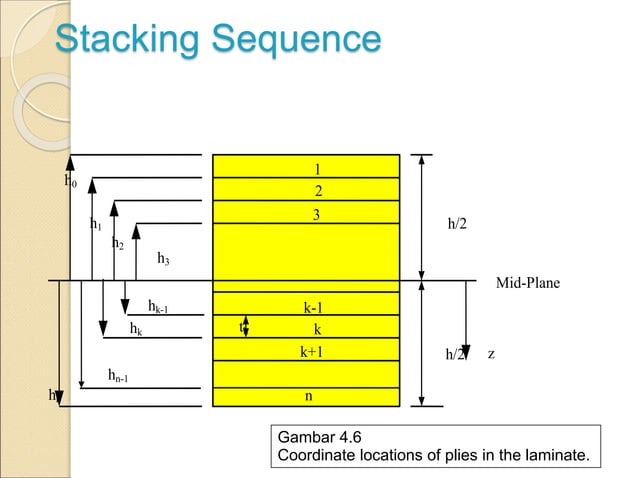 Classical Lamination Theory | PPT | Physics | Science