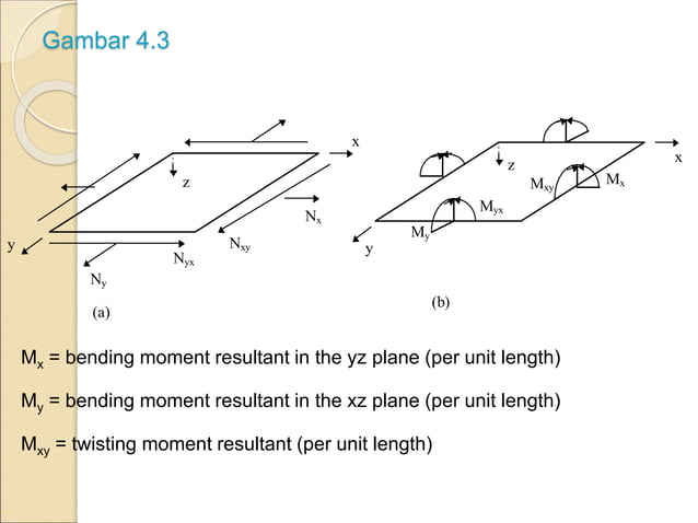 Classical Lamination Theory | PPT | Physics | Science