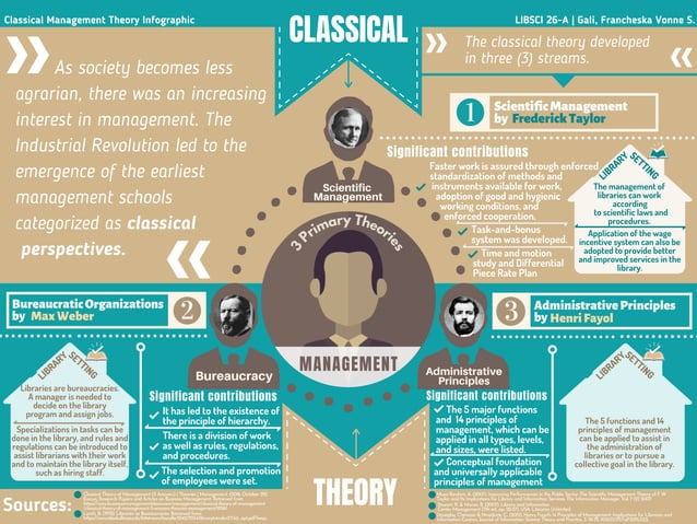 Classical Management Theory Infographic | PDF